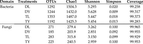 Miseq Sequencing Coverage And Alpha Diversity Of Bacterial 16s Rrna