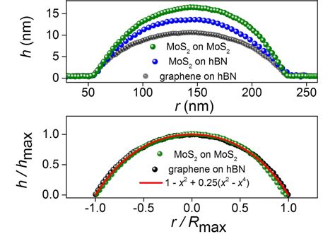 Universal Profile Of Round Bubbles Scaled And Normalized Download High Resolution