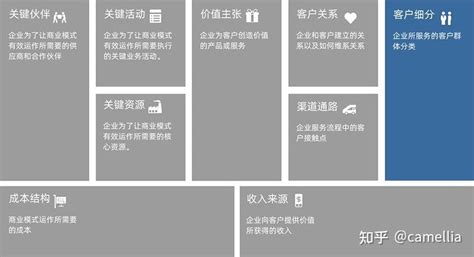 干货 了解商业画布9大模块 知乎