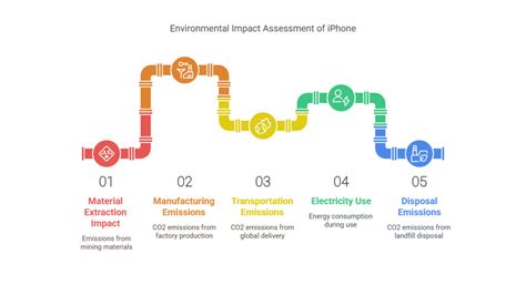 Which Model In The Iphone Series Is The Most Earth Friendly In Depth Analysis Of Environmental