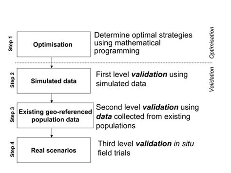 Validation Steps Of A Household Survey Sampling Method Download
