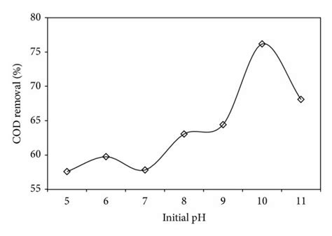 Percentage Of Cod Removal At Different Initial Ph Download