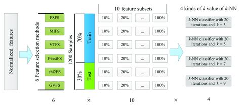 The Experimental Process Of Feature Selection By Utilizing The Six