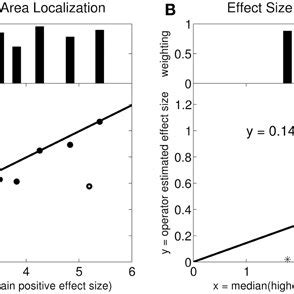 Linear Model For Effect Size Estimation Intercept Free Robust Linear Download Scientific
