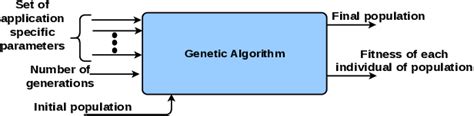 Figure 1 From Management Of Container Based Genetic Algorithm Workloads