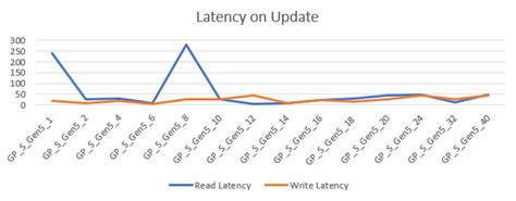 Azure Sql Database Performance Comparison Part 4 Of 9 General Purpose