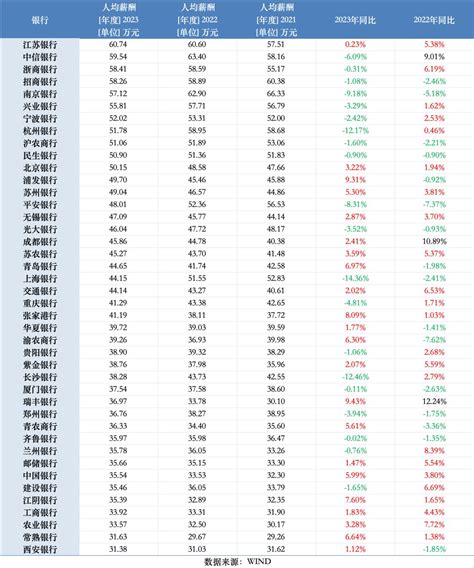 银行业普遍降薪？薪酬结构发生变化，降本增效大势所趋