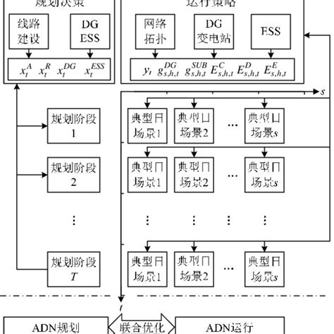 Proposed Adn Planning Operation Co Optimization Model Download Scientific Diagram