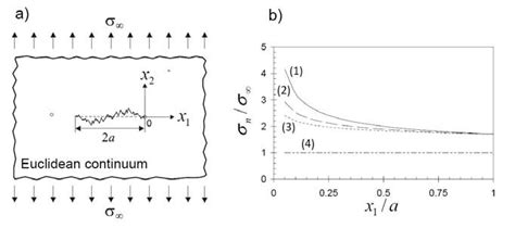 A Rough Crack In Linearly Elastic Heterogeneous Material Under Download Scientific Diagram