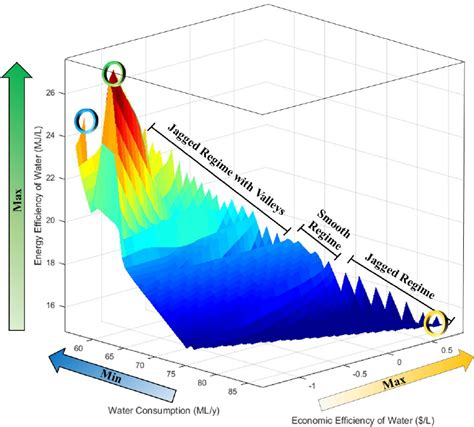 Pareto Optimal Surface With Key Features And Extreme Points