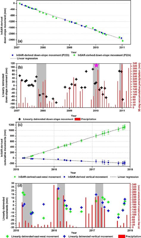 Correlation Between The Insar Derived Time Series Measurements And Download Scientific Diagram