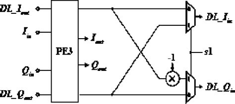 Figure 4 From Design Of Processing Element Pe3 For Implementing