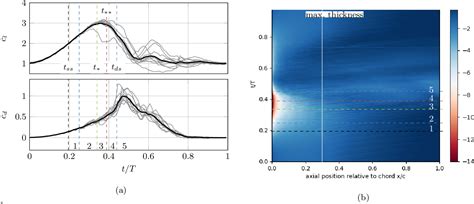 Figure 1 From Characterization Of Dynamic Stall On Large Wind Turbines Semantic Scholar