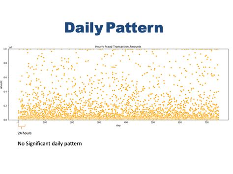 GitHub Fcamuz Fraud Detection For Mobile Transactions A Machine Learning Model For Fraud