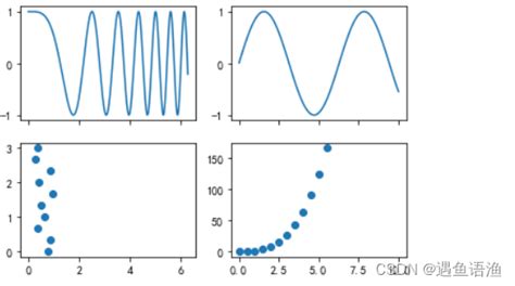 子图的绘制及坐标轴共享matplotlib 子图共用一个横坐标 Csdn博客