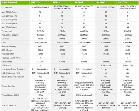 Nvidia Spectrum Ethernet Switch Tối ưu Hóa Hiệu Suất Mạng Với Những