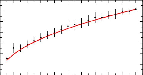 The Increase Of The Final Combined Signal To Noise Ratio S N As The