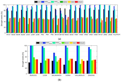 Drought Weeks In Percentage Captured By The Atmospheric Water Deficit Download Scientific