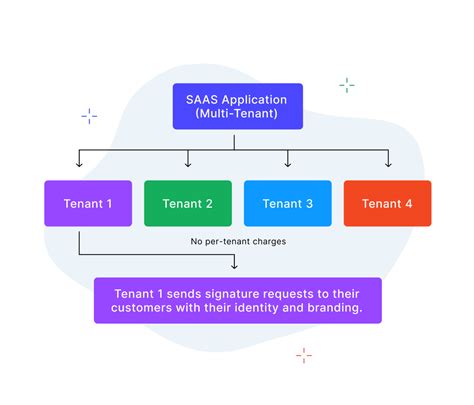 Esignature Api Free Developer Sandbox Boldsign