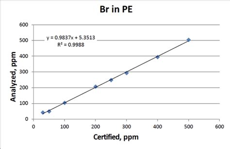 R 2 Is The Coefficient Of Approximation Reliability Which Shows How Accurately The Measurement