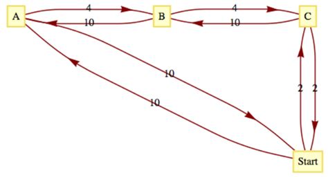 95 Graph Optimization Mathematics Libretexts
