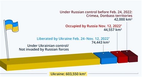그래프로 보는 우 러 전쟁 현황과 최신 소식  엽기자랑 와이고수