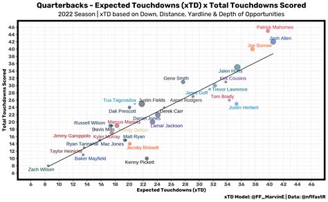Identifying 2023 TD Regression Candidates QBs Fantasy Football