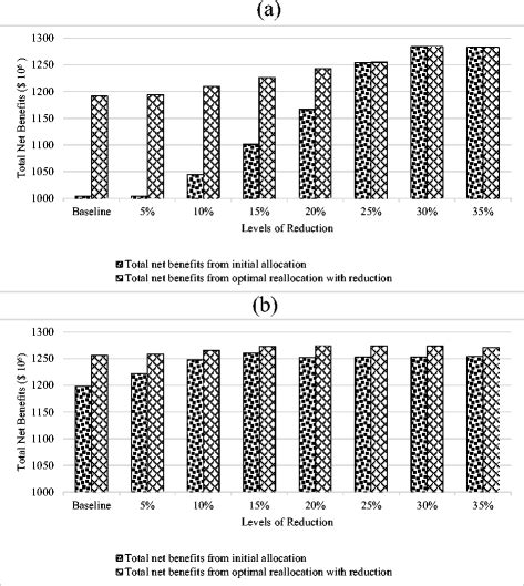 a total net benefits from initial water allocation and optimal