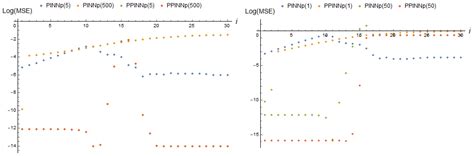 Adapting Pinn Models Of Physical Entities To Dynamical Data