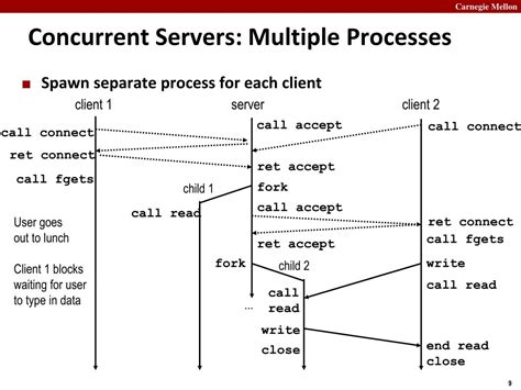 Ppt Concurrent Programming 15 213 Introduction To Computer Systems 22 Nd Lecture Nov 11