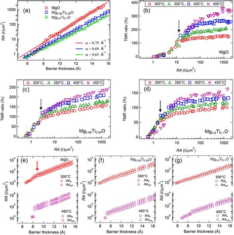 a ra in the parallel state as a function of barrier thickness for