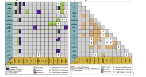 Multi Hazard Risk Analysis Methodologies Anticipation Hub