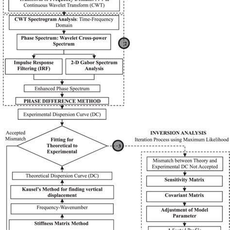 comparative cwt analysis applied to feedrate adjusted and post