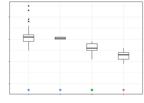 Multiple Comparisons With ‘ggpmisc Using R For Photobiology
