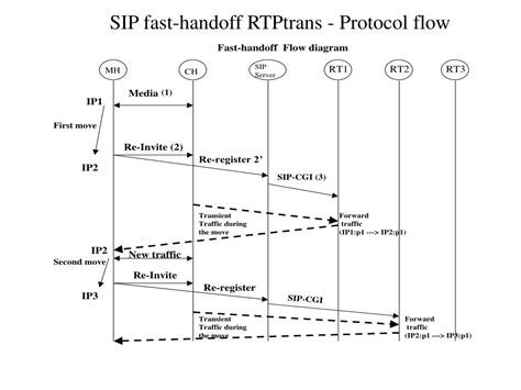 Ppt Optimized Fast Handoff Scheme For Application Layer Mobility Management Powerpoint