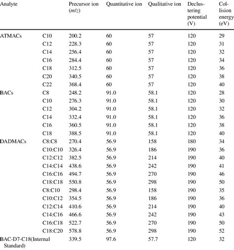 mass spectrometry parameters of 25 target qacs in multiple reaction