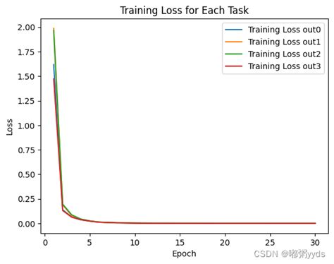 使用深度学习进行验证码识别系统搭建（附项目资源）基于深度学习的网站验证码识别系统设计与实现 Csdn博客