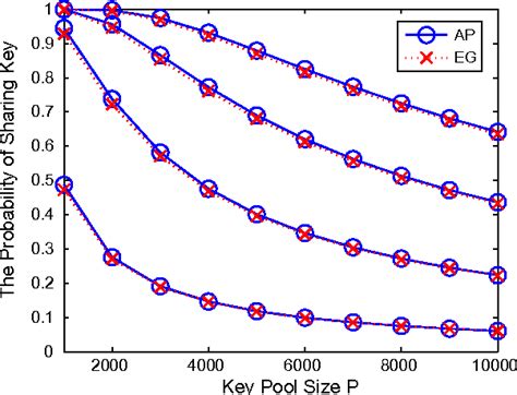 Figure 1 From An Effective Key Management Scheme For Heterogeneous