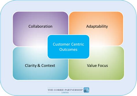 A Study In Agility NIAXO