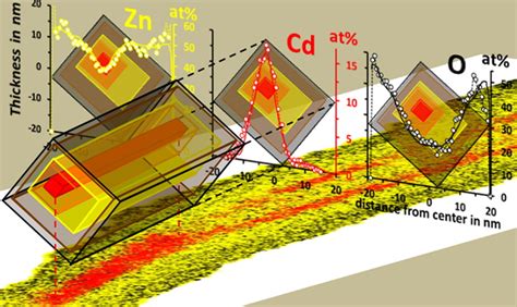 Laboratoire Modélisation Et Exploration Des Matériaux Mem Umr 9001 Développement Des
