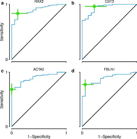 The ROC Curves For The Four Serum Proteins With The Highest AUC Values Download Scientific