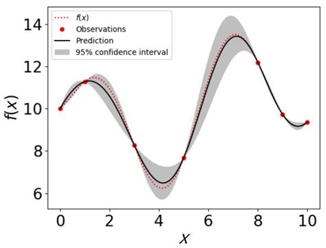 systematic development of a multi objective design optimization process based on a surrogate