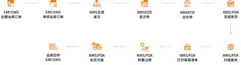 出库流程