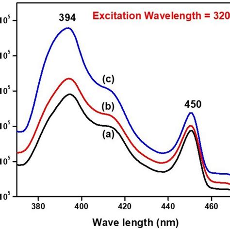 Pl Spectra Of A Pz And B And C Asz 2 And Asz 4 Nps Download Scientific Diagram