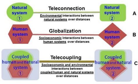 Using Telecoupling Framework Helps Promote Sustainability In Global