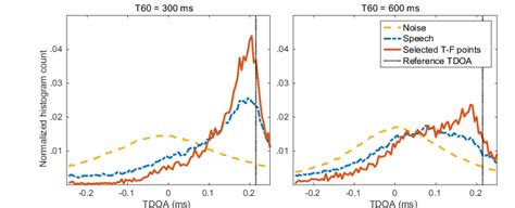 Histograms Of The Tdoa Estimated From Speech Segments Intervals Download Scientific Diagram