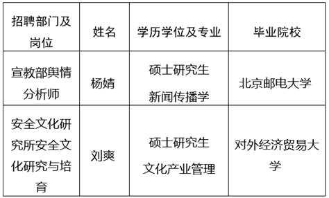 应急管理部宣传教育中心2021年度公开招聘拟聘用人员公示 中心公文 国家应急管理宣教网