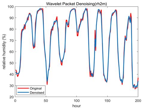 a machine learning approach combining wavelet packet denoising with