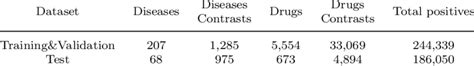 Statistics Of The Training And Evaluation Datasets Download