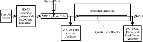 Table 1 From Evaluation Of Atmospheric Impacts Of Selected Coatings Voc